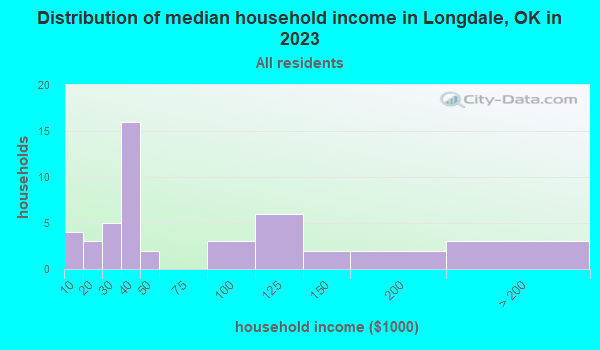 Longdale, Oklahoma (OK 73755) profile: population, maps, real estate ...