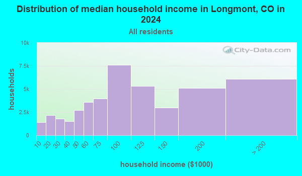 Longmont, Colorado (CO 80501) profile: population, maps, real estate ...