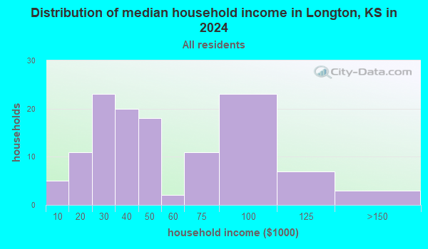 Longton, Kansas (KS 67352) profile: population, maps, real estate ...