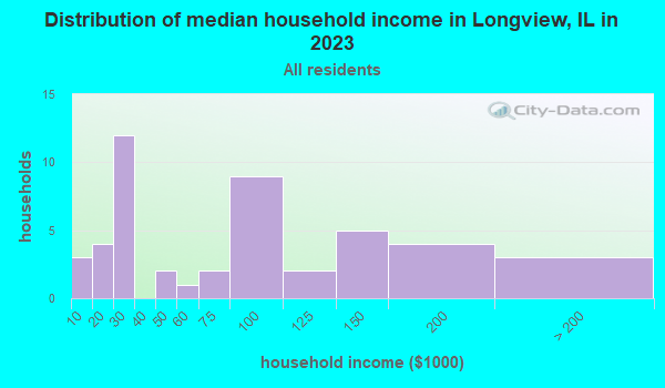 Longview, Illinois (IL 61852) profile: population, maps, real estate ...