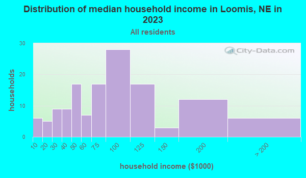 Loomis, Nebraska (NE 68958) profile: population, maps, real estate ...