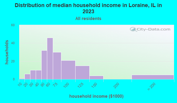 Loraine, Illinois (IL 62349) profile: population, maps, real estate ...