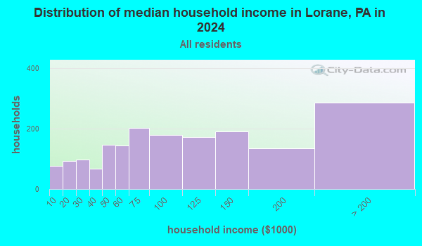 Lorane Pennsylvania Pa 19606 Profile Population Maps Real Estate Averages Homes