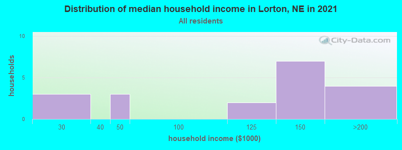Lorton, Nebraska (NE 68382) profile: population, maps, real estate ...
