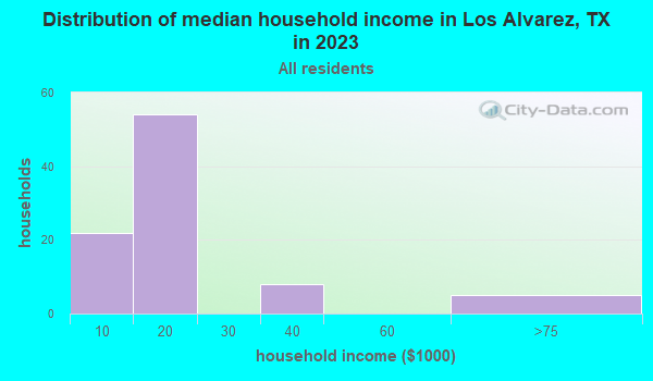 Los Alvarez, Texas (TX 78582) profile: population, maps, real estate ...