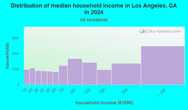 Los Angeles, California (CA) income map, earnings map, and wages data