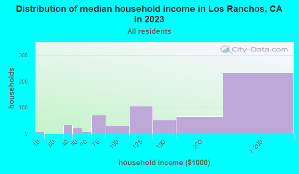 Los Ranchos, California (CA) profile: population, maps, real estate ...