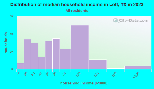Lott, Texas (TX 76656) profile: population, maps, real estate, averages ...