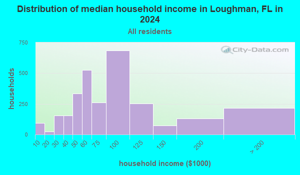 Loughman, Florida (FL 33837) profile: population, maps, real estate ...