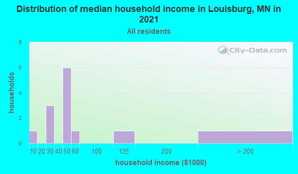 Louisburg, Minnesota (MN 56256) profile: population, maps, real estate ...