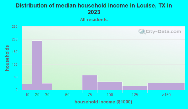 Louise, Texas (TX 77455) profile: population, maps, real estate ...