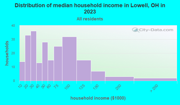 Lowell, Ohio (OH 45744) profile: population, maps, real estate ...
