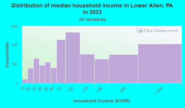 Lower Allen, Pennsylvania (PA 17070) profile: population, maps, real ...