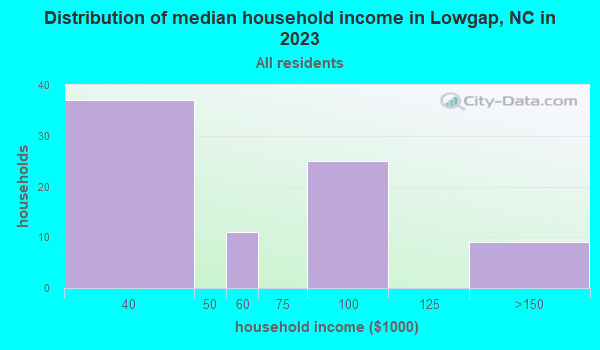 Lowgap, North Carolina (NC 27024) profile: population, maps, real ...