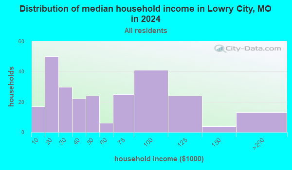 Lowry City, Missouri (MO 64763) profile: population, maps, real estate ...