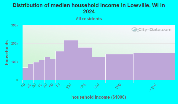 Lowville, Wisconsin (WI 53960) profile: population, maps, real estate ...
