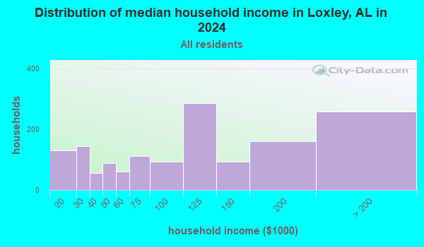 Loxley, Alabama (AL) profile: population, maps, real estate, averages ...