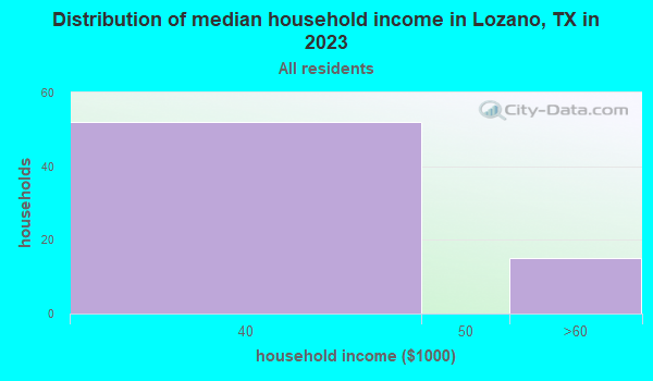 Lozano, Texas (TX) income map, earnings map, and wages data