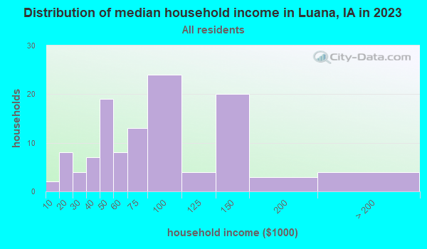 Luana, Iowa (IA 52156) profile: population, maps, real estate, averages ...