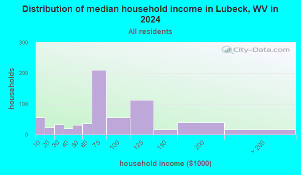 Lubeck, West Virginia (WV 26181) profile: population, maps, real estate ...