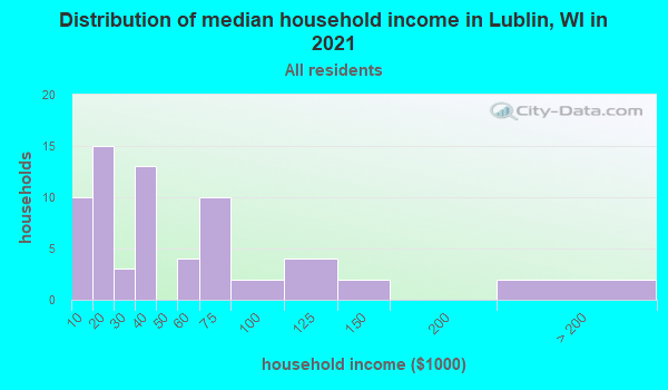 Lublin, Wisconsin (WI 54447) profile: population, maps, real estate ...
