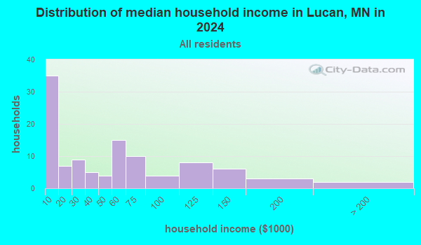 Lucan, Minnesota (MN 56255) profile: population, maps, real estate ...