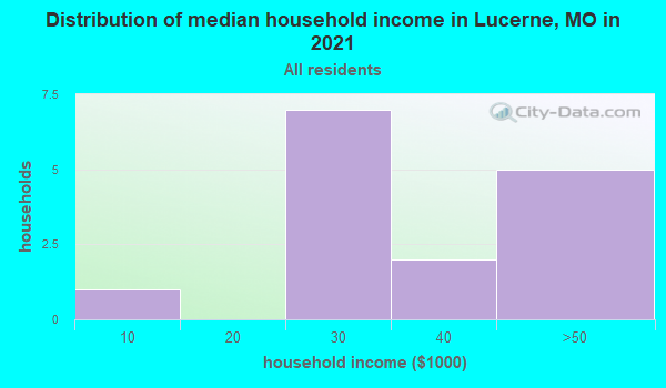 Lucerne, Missouri (MO 64655) profile: population, maps, real estate ...