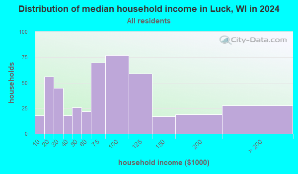 Luck, Wisconsin (WI 54853) profile: population, maps, real estate ...