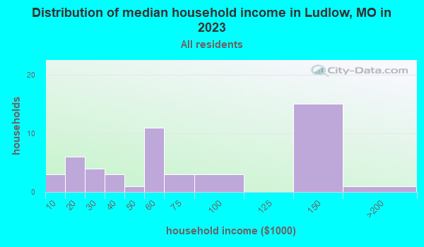 Ludlow, Missouri (MO 64656) profile: population, maps, real estate ...