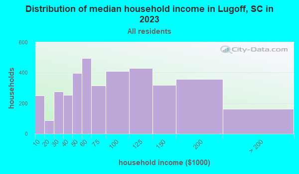 Lugoff, South Carolina (SC 29078) profile: population, maps, real ...
