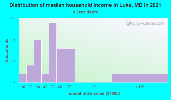 Luke, Maryland (MD 21540) profile: population, maps, real estate ...