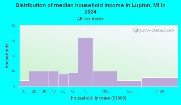 Lupton, Michigan (MI 48635, 48654) profile: population, maps, real ...