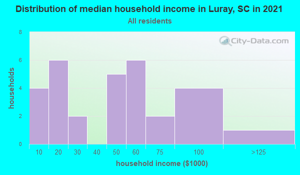 Luray, South Carolina (SC 29932) profile: population, maps, real estate ...