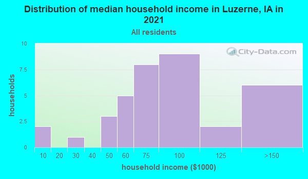 Luzerne, Iowa (IA 52257) profile: population, maps, real estate ...