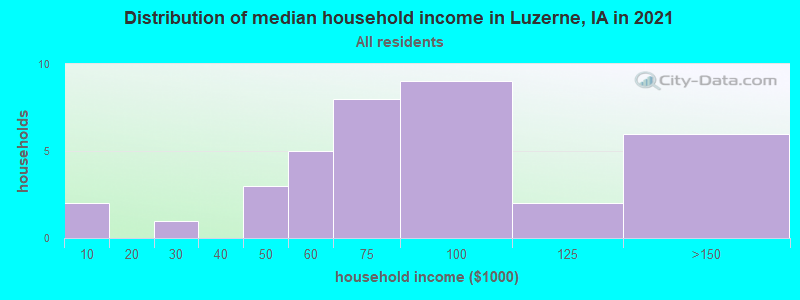 Luzerne, Iowa (IA 52257) profile: population, maps, real estate ...