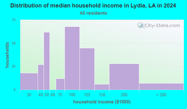 Lydia, Louisiana (LA 70560) profile: population, maps, real estate ...