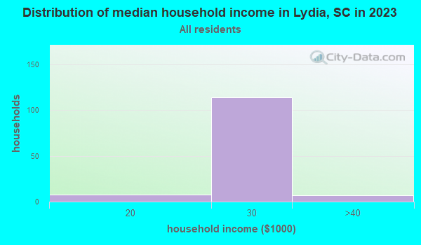 Lydia, South Carolina (SC 29079) profile: population, maps, real estate ...