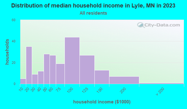 Lyle, Minnesota (MN 55953) profile: population, maps, real estate ...