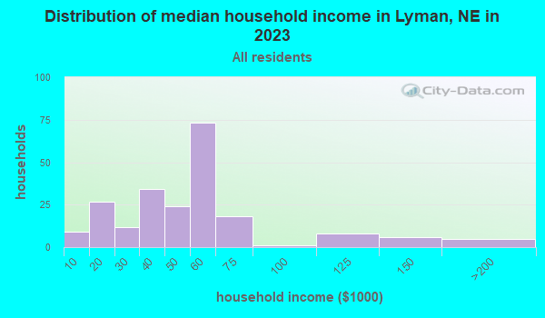Lyman, Nebraska (NE 69352) profile: population, maps, real estate ...