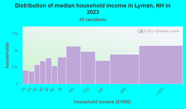 Lyman, New Hampshire (NH 03585) profile: population, maps, real estate ...