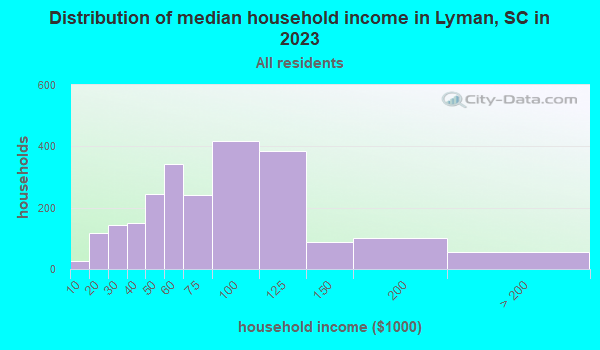 Lyman, South Carolina (SC 29365) profile: population, maps, real estate ...