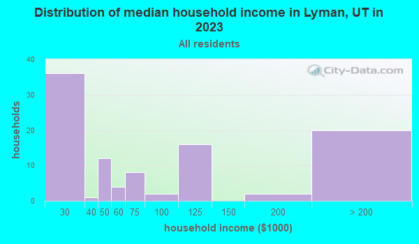 Lyman, Utah (UT 84749) profile: population, maps, real estate, averages ...
