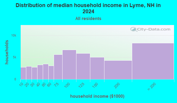 Lyme, New Hampshire (NH 03768) profile: population, maps, real estate ...