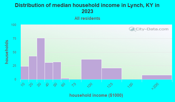 Lynch, Kentucky (KY) profile: population, maps, real estate, averages ...