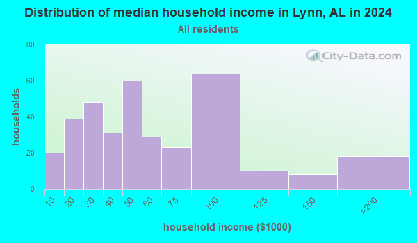 Lynn, Alabama (AL 35575) profile: population, maps, real estate ...