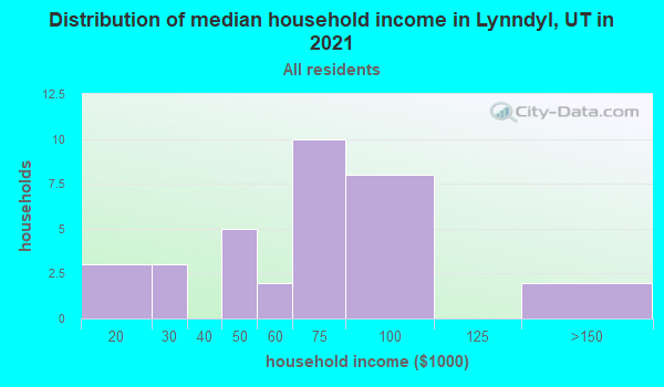 Lynndyl, Utah (UT 84640) profile: population, maps, real estate ...