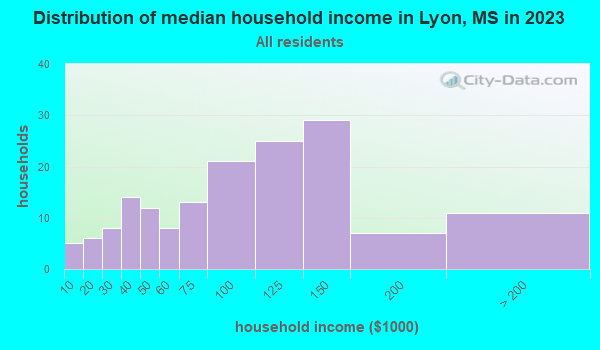 Lyon, Mississippi (MS 38645) profile: population, maps, real estate ...