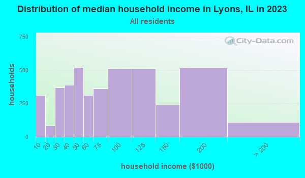 Lyons, Illinois (IL 60534) profile: population, maps, real estate ...
