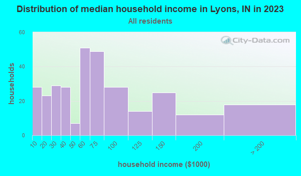 Lyons, Indiana (IN 47443) profile: population, maps, real estate ...