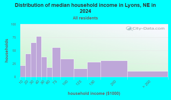 Lyons, Nebraska (NE 68038) profile: population, maps, real estate ...